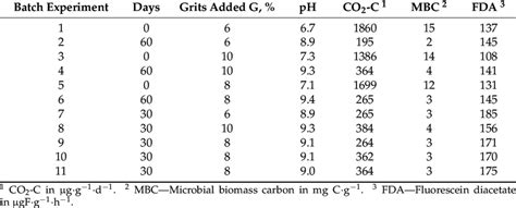 Matrix Of The Face Centered Composite Design Used To Fit A Second Order