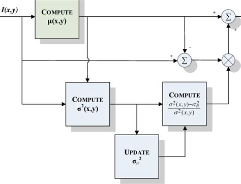 block diagram of the mmse algorithm download scientific diagram