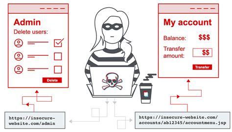 What Is Broken Access Control Examples And Prevention By Laura At Medium