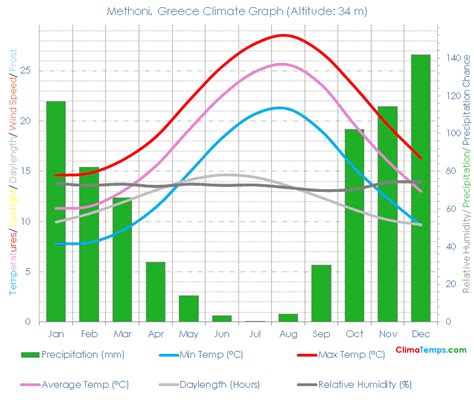 Methoni Climate Methoni Temperatures Methoni Greece Weather Averages