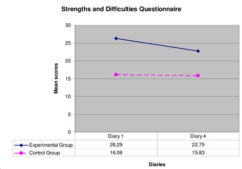 Mean Pre And Post Intervention Scores For Experimental And Control
