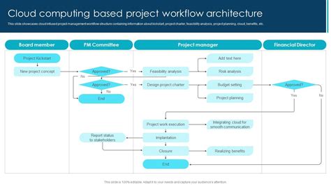 Cloud Computing Based Project Workflow Architecture Ppt Presentation