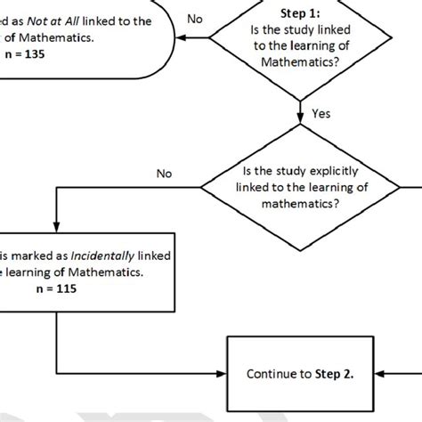 Step In Of The Classification Process Download Scientific Diagram