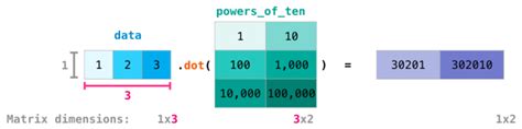 Учебник по Numpy Визуализация примеров для быстрого изучения