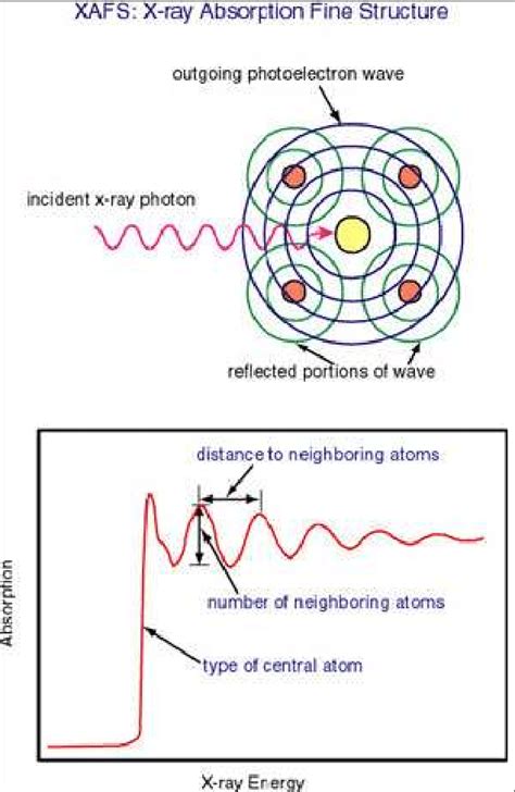 X Ray Absorptions Spectroscopy Illustration Courtesy Of The Canadian