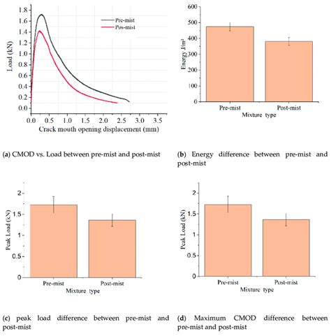 Low Temperature Cracking Resistance Results Of Pre Mist And Post Mist