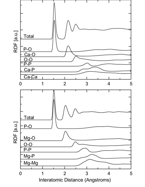 Calculated Individual Radial Distribution Functions As A Function Of