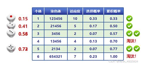 遗传算法学习笔记 写出遗传算法的框架 说明交叉和变异算子的作用分别是什么算法常见的停止标准有哪 csdn博客