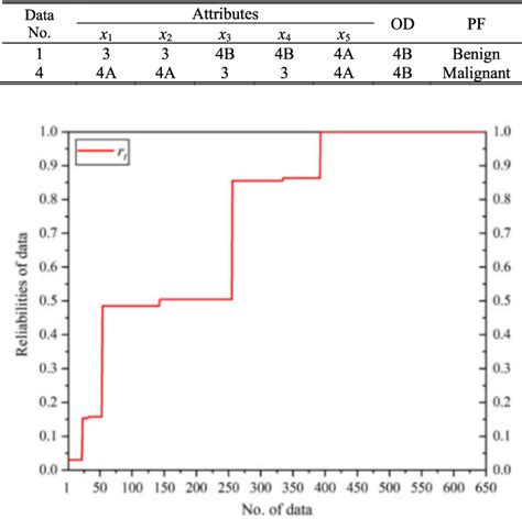Figure 3 From A Data Driven Method Using Brb With Data Reliability And Expert Knowledge For