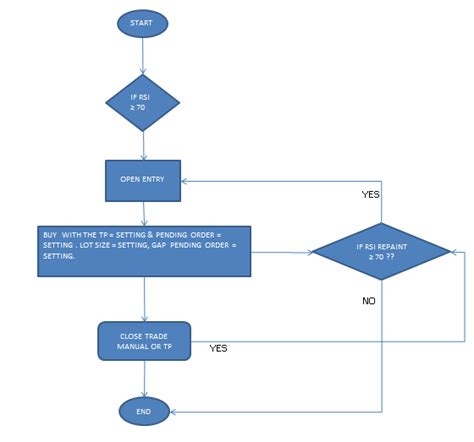 RSI EA An Order To Develop The Trading Robot At MQL Community Freelance Service Budget