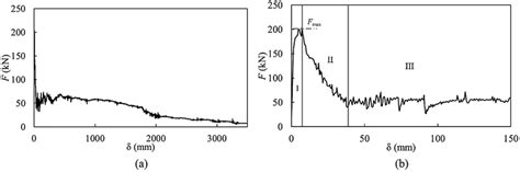 Force Displacement Curve For The Test On Consolidated Ice Rubble A δ Download Scientific