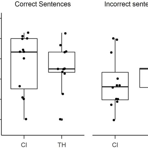 Ratio Of Grammatically Correct And Grammatically Incorrect Sentences Download Scientific