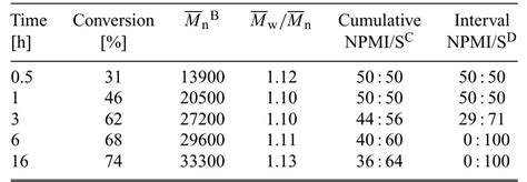 Preparation Of Gradient Copolymers By Copolymerization Of