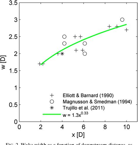Figure 2 From Quantifying Wind Turbine Wake Characteristics From