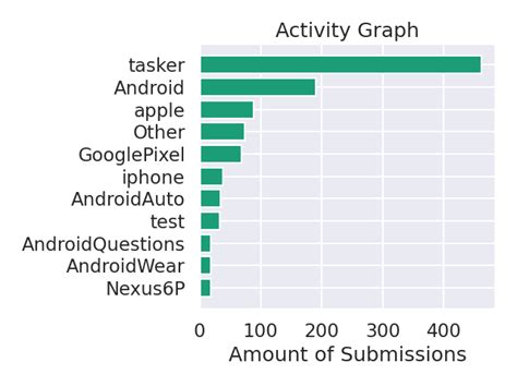 Reddit Data Analysis Bot Using Praw Redditdev