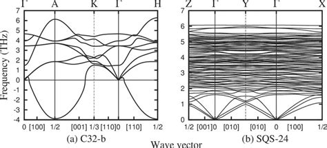 Gga Pbe Calculated Phonon Dispersion Curve Of C32 B And Sqs 24