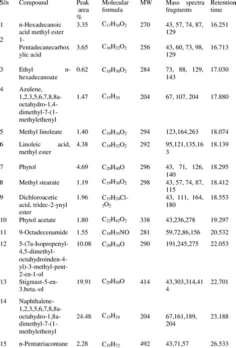 Gc Ms Analysis And The Activity Of Methanol Extract Of F Mucoso Leaves