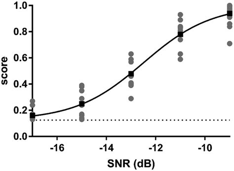 Distribution Of The Pure Tone Thresholds In Db Hl Per Frequency In