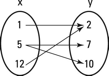 Practice Math Questions For Praxis Identifying Functions Dummies