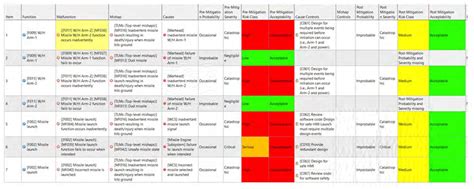 Task Functional Hazard Analysis Download Scientific Diagram