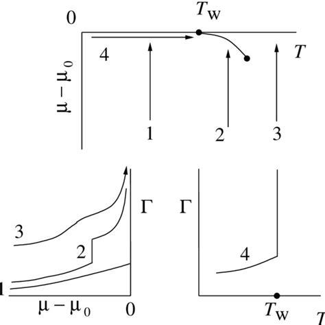 5 Phase Diagram Of A First Order Wetting Transition Four