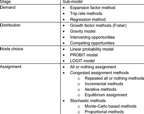 2 Summary Transport Modelling Approaches Download Table