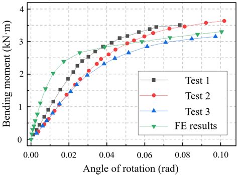 Non Destructive Evaluation Of Preload Loss Of Bolted Spherical Joints Based On Time Reversal