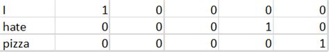 Sentiment Analysis With Apache Mxnet Oreilly
