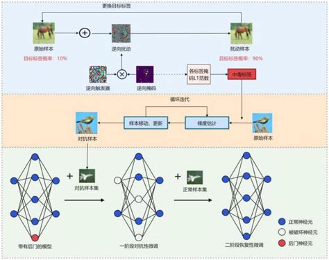 一种针对模型后门攻击的防御方法及系统