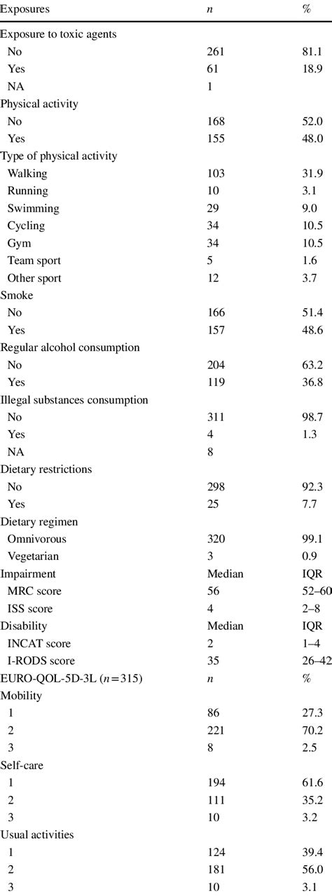 Descriptive Statistics Of Exposure And Outcome Variables Download
