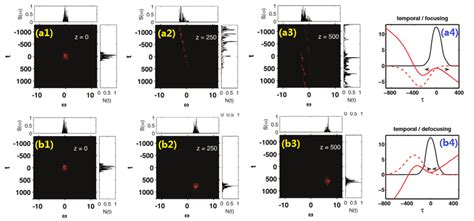 4 The Simulations Have Been Performed In The Anomalous Dispersion Download Scientific Diagram