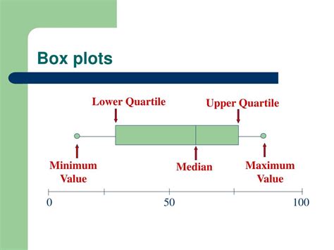 ppt box plots powerpoint presentation free download id 2750190