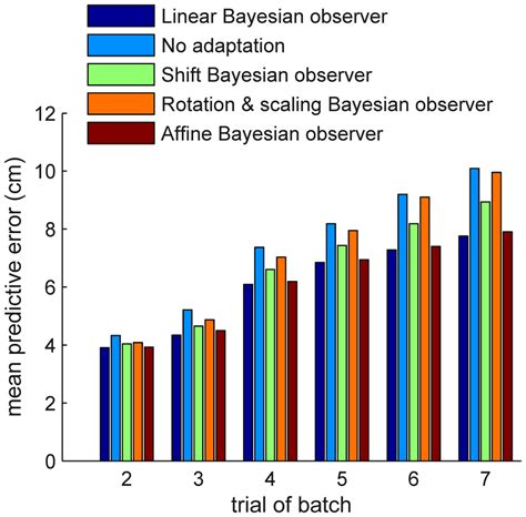 Comparison Of Standard Linear Model Against Other Plausible
