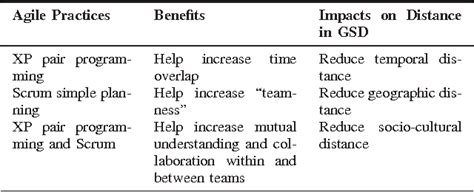 Table Ii From Using Agile Practices To Solve Global Software