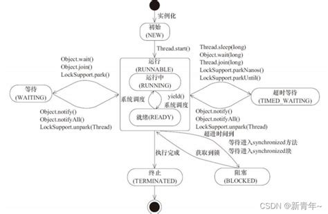 Java 线程的几种状态及线程安全问题什么样的异常会导致java线程处于terminated状态 Csdn博客 Java 线程的几种状态及线程安全问题什么样的异常会导致java线程处于terminated状态 Csdn博客