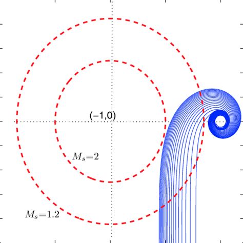 Ms Circles For Reasonable Robustness And Open Loop Nyquist Curves