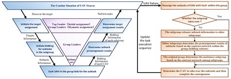 Distributed Grouping Cooperative Dynamic Task Assignment Method Of Uav Swarm