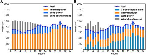 Frontiers Low Carbon Economic Dispatch Of Power System At Multiple Time Scales Considering Gru