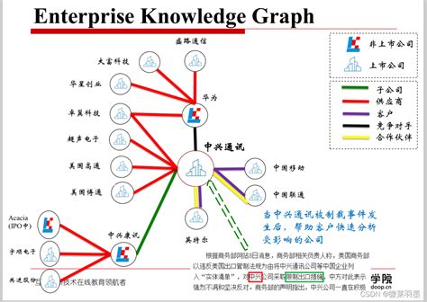 知识图谱系统课程笔记（二）——知识抽取与挖掘 知识点关系抽取阶段主要采用基于句法和语义的方法 从文本中自动抽取出知识点之间 csdn博客