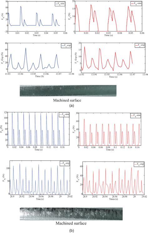 Figure Simulated And Experimental Dynamic Cutting Forces And Download Scientific Diagram