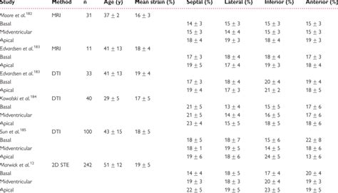 Normal Values Of Regional Longitudinal Systolic Strain Obtained By