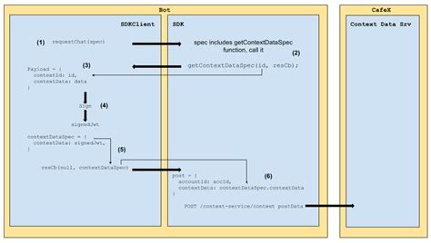 Nodejs Escalation Api Bot Context Data Handling Live Assist For 365
