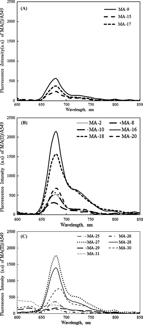 Ma Fluorescence Spectra Of Microalgae A B And C For The Three
