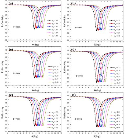 Angular Spr Curves Of Silver With Six Different Refractive Indices Of Download Scientific