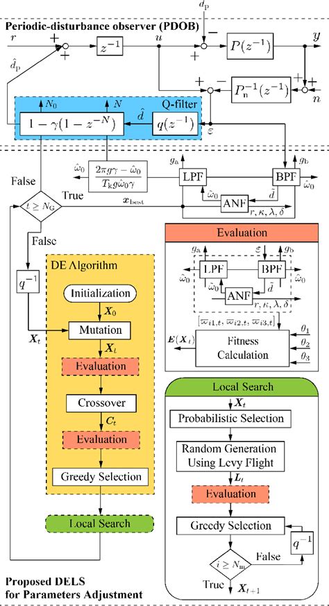Figure 1 From Differential Evolutionary Algorithm With Local Search For