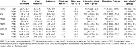 Means Standard Deviations Effect Sizes And Summary Statistics For Download Scientific