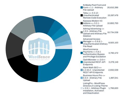 demystifying the wordpress vulnerability landscape 2023 mid year