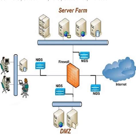 Figure 1 From Newest Collaborative And Hybrid Network Intrusion Detection Framework Based On
