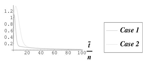 1 Value Of The L2 Norm Of The Error For Different Values Of The Cf L Download Scientific