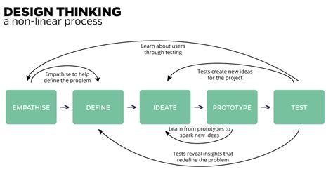 Design Thinking 5 Steps For Finding A Suitable It Solution
